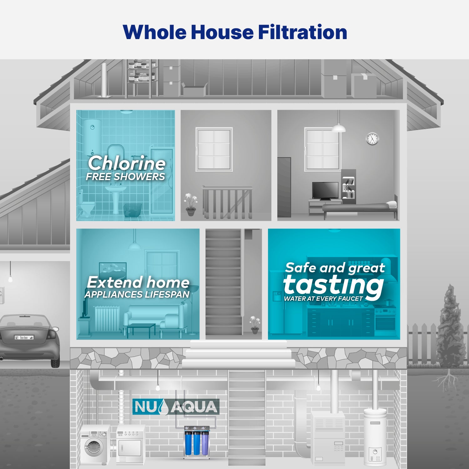 Whole House 3 Stage Home Water Filtration System | NU Aqua